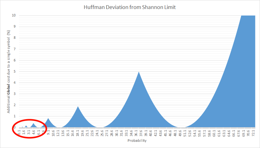 RealTime Data Compression: Huffman revisited - part 1