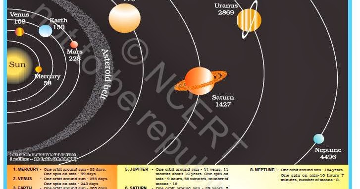UPSCTarget2014: Geography(NCERT Note)- The earth in the solar system