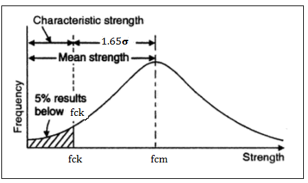 Difference between Characteristic Compressive Strength and Target Mean ...