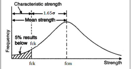 Difference between Characteristic Compressive Strength and Target Mean ...