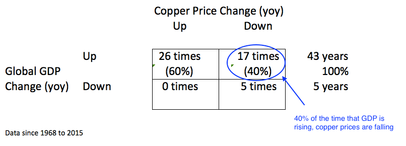 The Fat Pitch: Copper Prices And The Global Economy