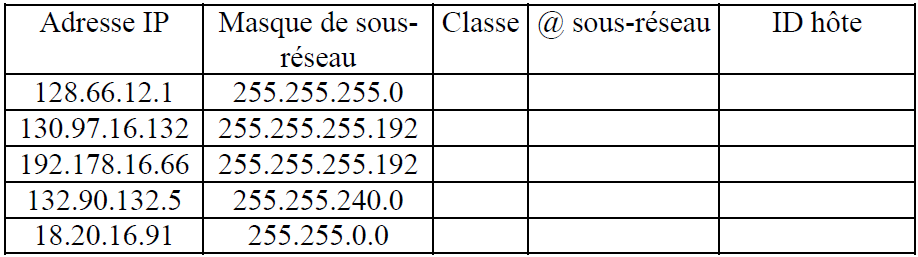 Exercices d’adressage IP | Réseaux Informatiques