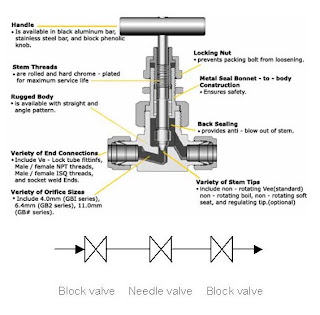 Needle valve | Pneumatic Pressure Control valve