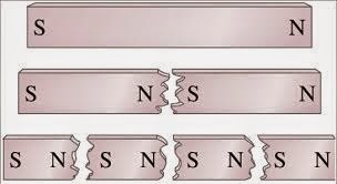 Elements of Electrical Engineering: EFFECT OF BREAKING AN BAR MAGNET