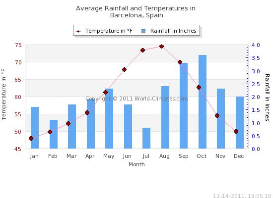 Barcelona Weather & Climate: December 2011