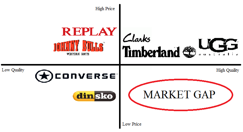 Paloma's Business Blog: Perceptual Map - Shoes