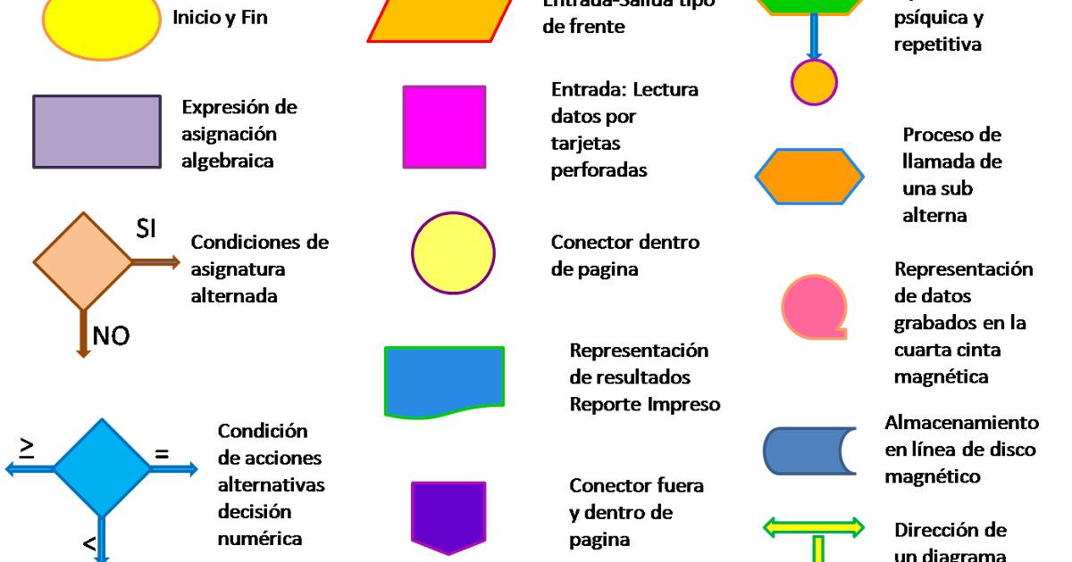 INTRODUCCIÓN A LA ADMINISTRACIÓN: Diagramas de Flujo.