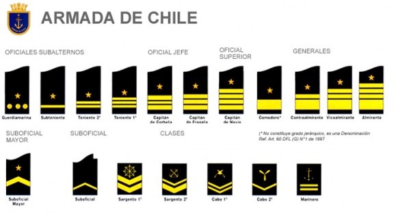 FILANAVAL: ARMADA DE CHILE ( Historia )