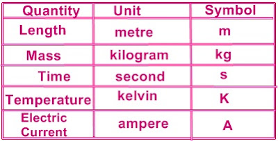 Science Is Fun !: 1.4 - Physical Quantities and Their Units