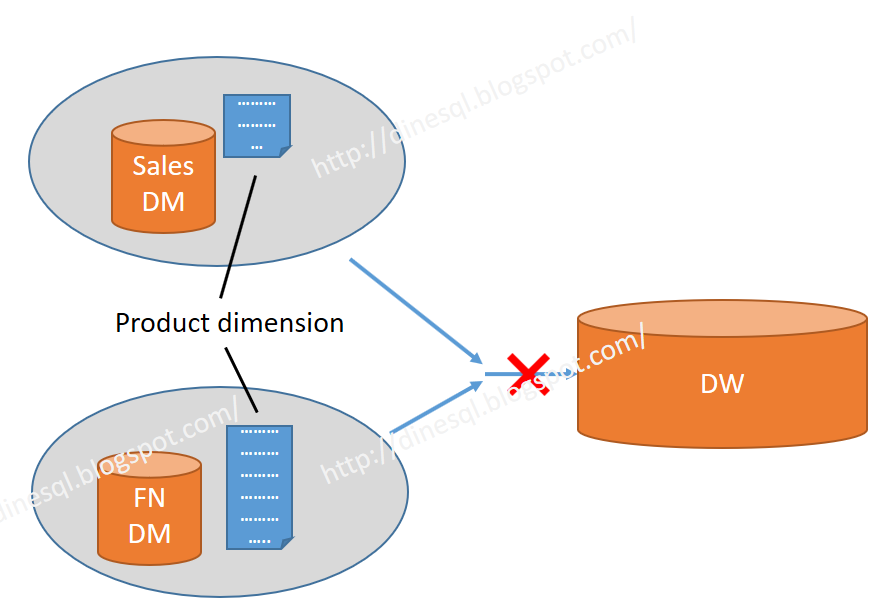 Dinesh's Blog :::: Being Compiled ::::: Conformed dimensions and ...