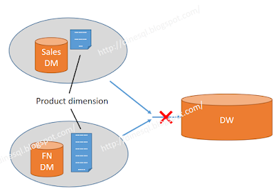 Dinesh's Blog :::: Being Compiled ::::: Conformed dimensions and ...