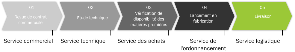 Solution globale d'aide au management opérationnel: Comment traiter ...