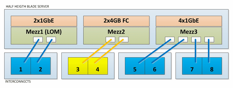 HP Virtual Connect and Flat SAN [Infosmack podcast] – @hansdeleenheer