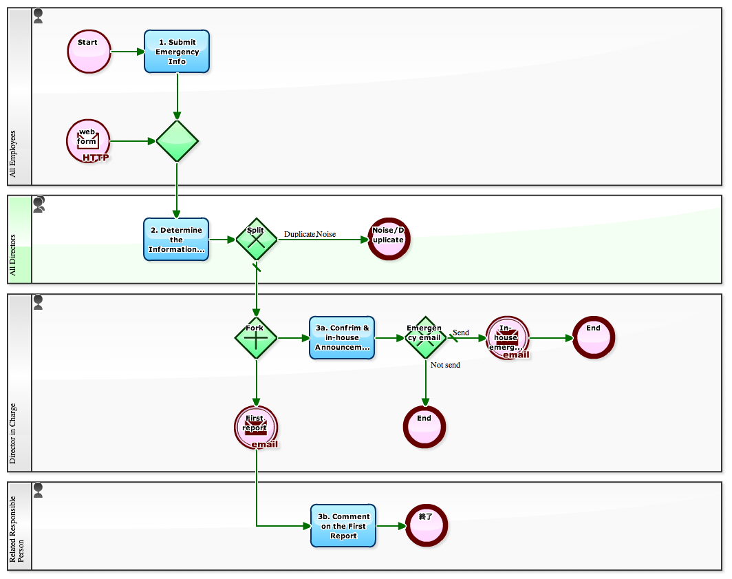Workflow Sample: Appropriate Concurrent Processing to Sharing Failure ...
