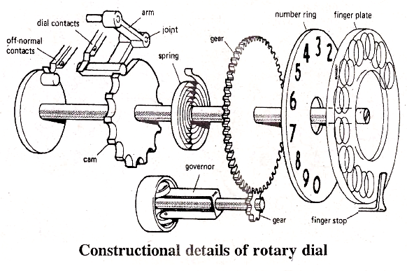 electrical topics: Types of Telephone Dials