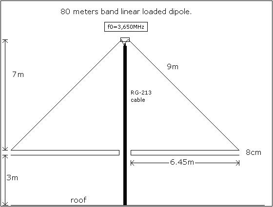 Yankee Charlie One Charlie Whisky Kilo: 80 meters band linear loaded dipole