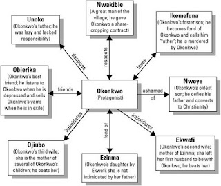 Assignment's Blog: Critical Analysis of "Things fall Apart’’! And Okonkwo