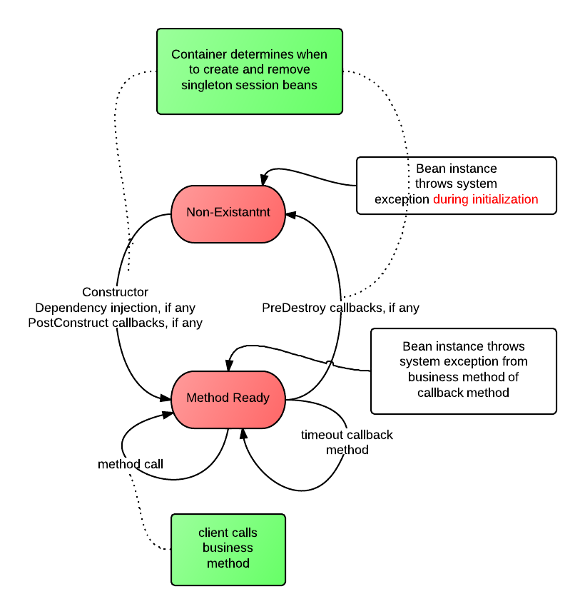 爪哇小子: 【筆記】Life-cycle of a singleton session bean