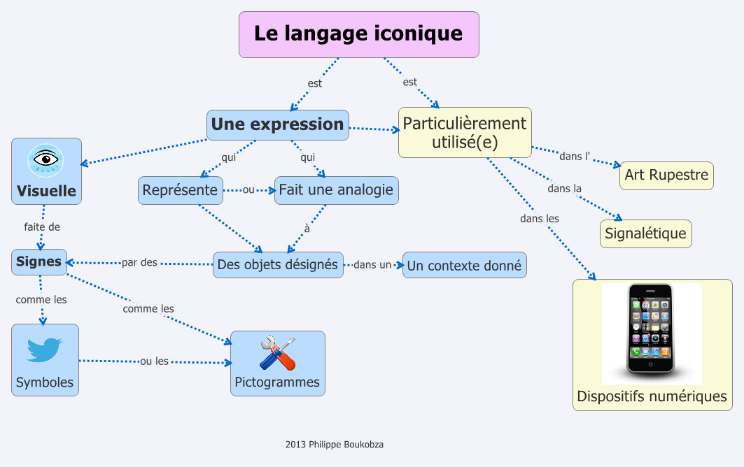 À propos du langage iconique