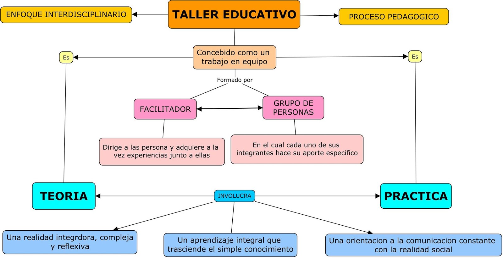 Mapa Conceptual