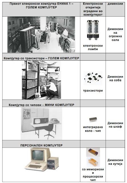 УЧИМЕ ИНФОРМАТИКА : За 6то - КОМПЈУТЕРСКА ИСТОРИЈА