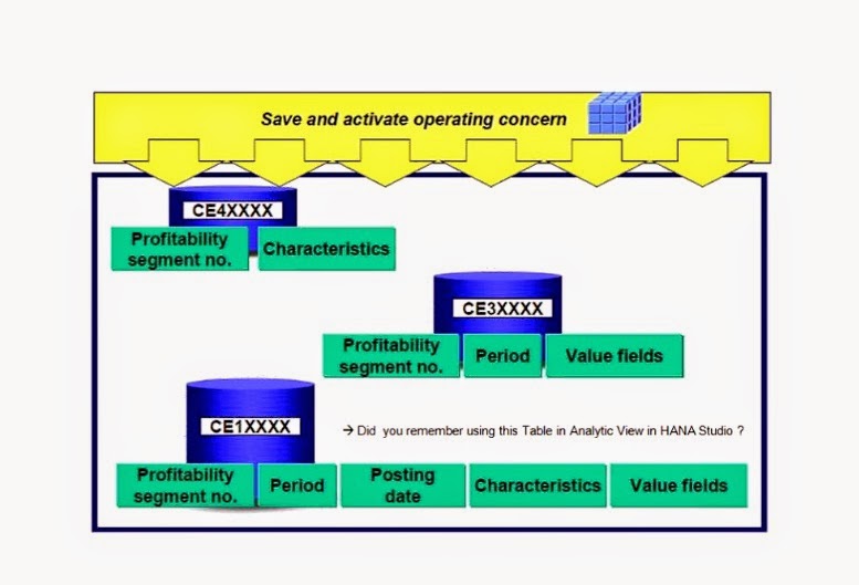 COPA Extraction Step By Step in SAP BW
