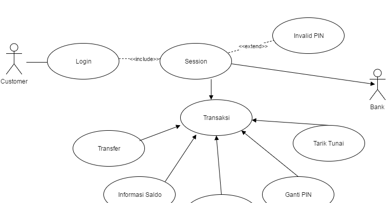 daily me----: Use Case Diagram ATM dan Sequence