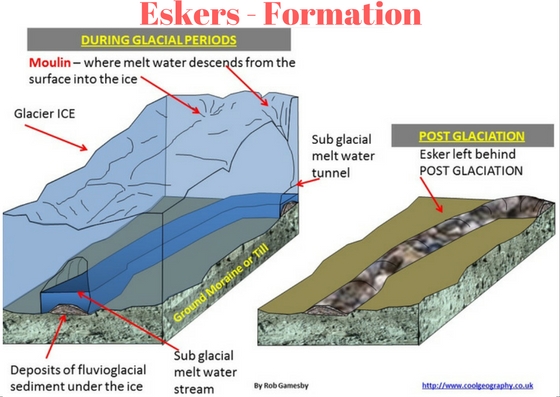 LANDFORMS CREATED BY GLACIER - UPSC - TNPSC General Knowledge
