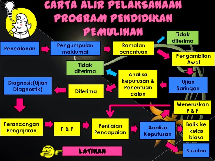 Wan Norezan Blogspot: CARTA ALIR PROGRAM PEMULIHAN