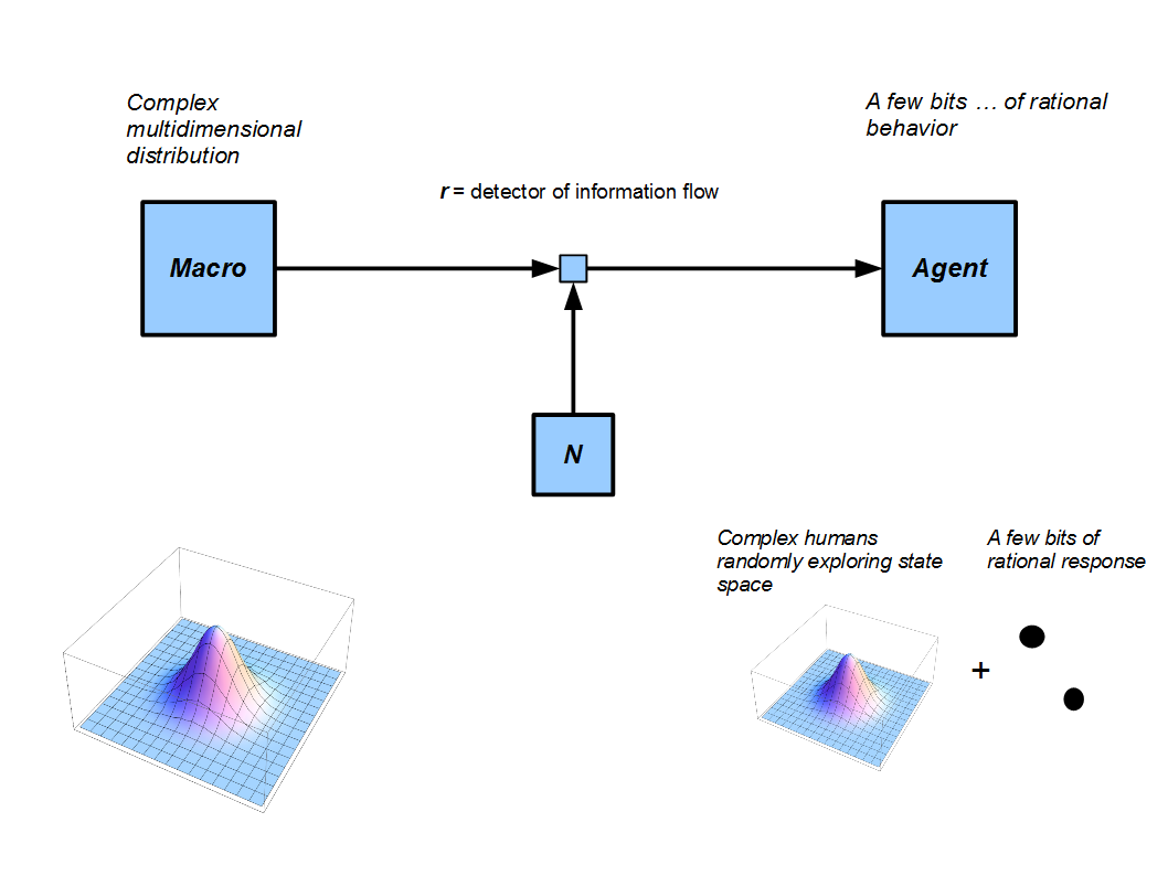 Information Transfer Economics: Channel capacity and rate-distortion in economics