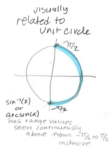 Beautiful Math: Inverse Trig ISN and Evaluate