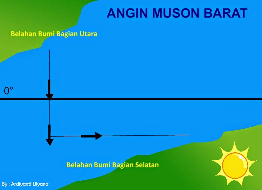 Look to the Sky: Multimedia Jenis-jenis Angin