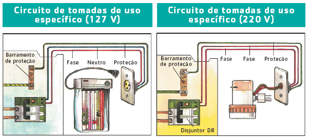 Eletricidade: Quadro de distribuição