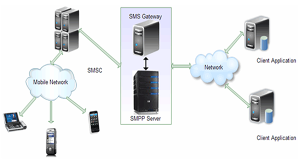 How to build your own SMS system? (SMS Server) - Tutorial ~ Online ...