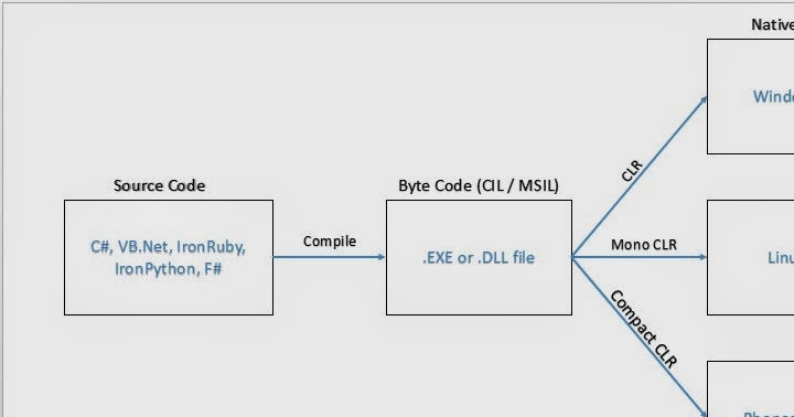 CLR in .Net ~ Sarvesh Kushwaha
