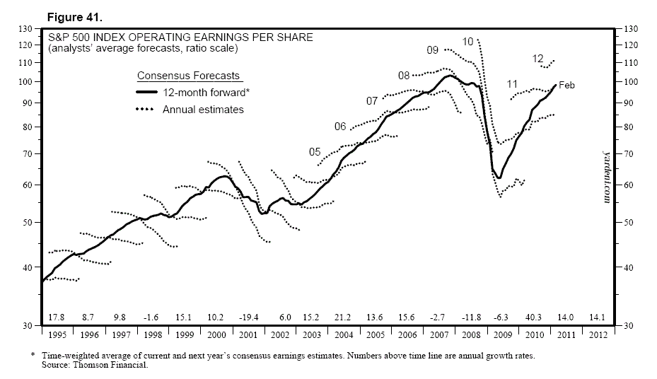 Dr. Ed's Blog: S&P 500 Forward Earnings