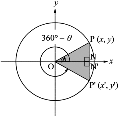 Trigonometric Ratios of (360° – θ)