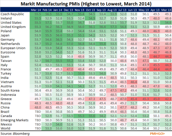 True Economics: 2/4/2014: Global Manufacturing PMI in Two Charts: March ...