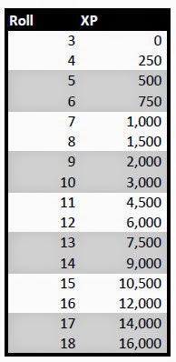 Bat in the Attic: D&D Next - Random Starting Levels
