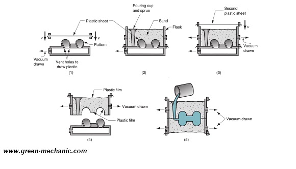 Vacuum Molding