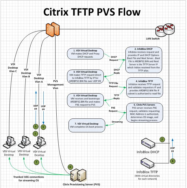 Gibson Online: Using Infoblox TFTP for Citrix PVS