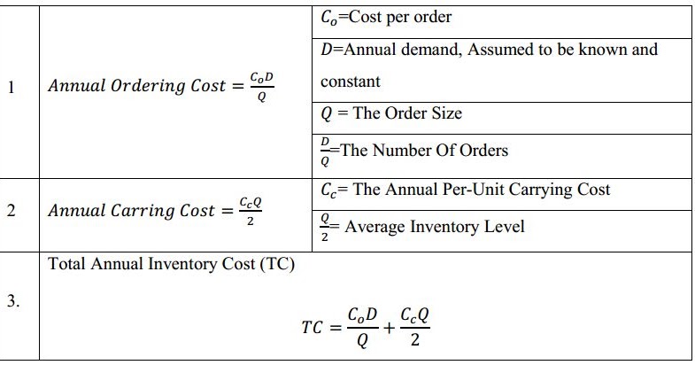 How formula of EOQ is derived?
