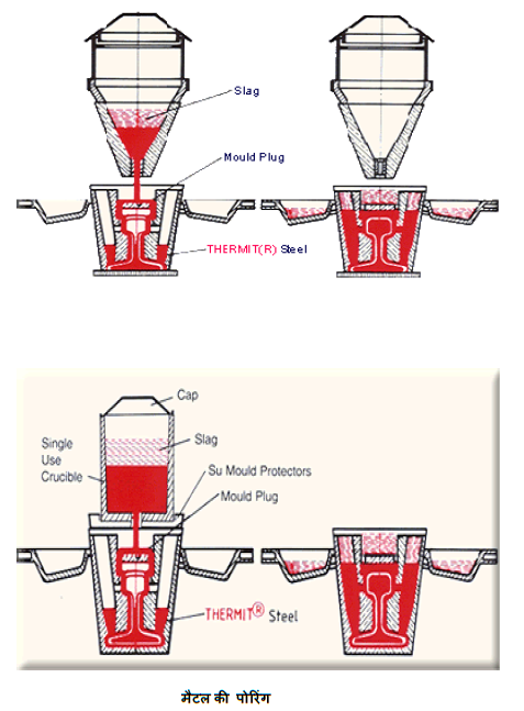 ENGINEERING P WAY & WORKS GUIDE INDIAN RAILWAY (HI / ENG): रेलों की ...