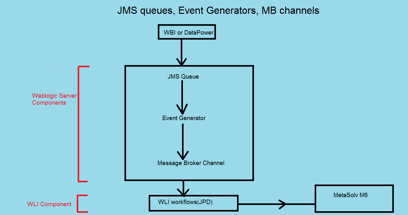 Metasolv Blog Metasolv Integration With Other Systems Via Weblogic Integration Wli