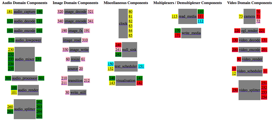 Raspberry Pi: Multimedia Programming