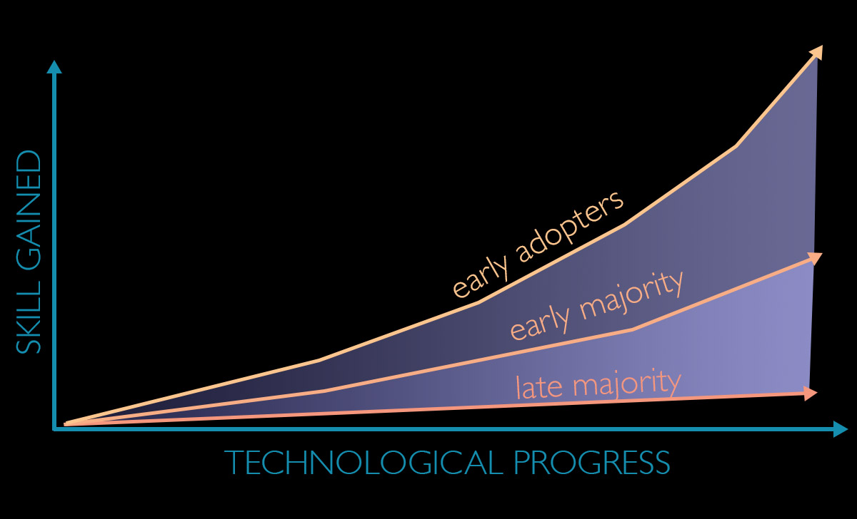 Small Moves: The growing skill gap