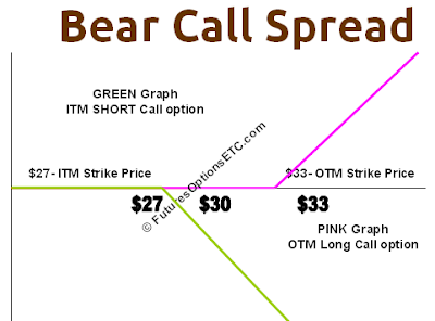 Bear Call Spread: Example with Payoff Charts Explained: Options ...