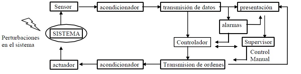 INTRODUCCION ~ Instrumentación Electronica