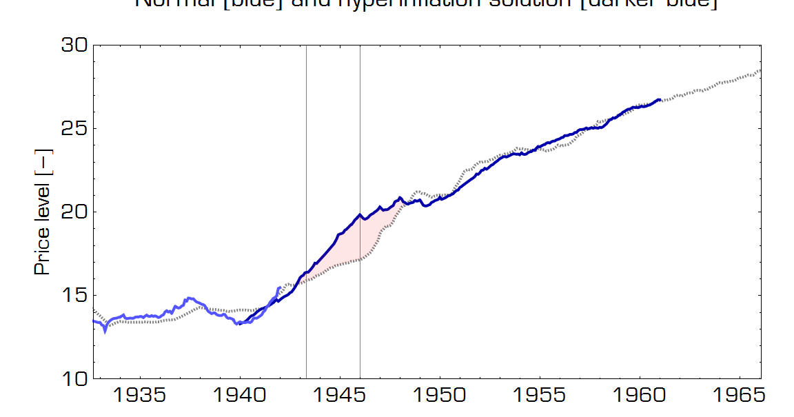 Information Transfer Economics: WWII price controls and models