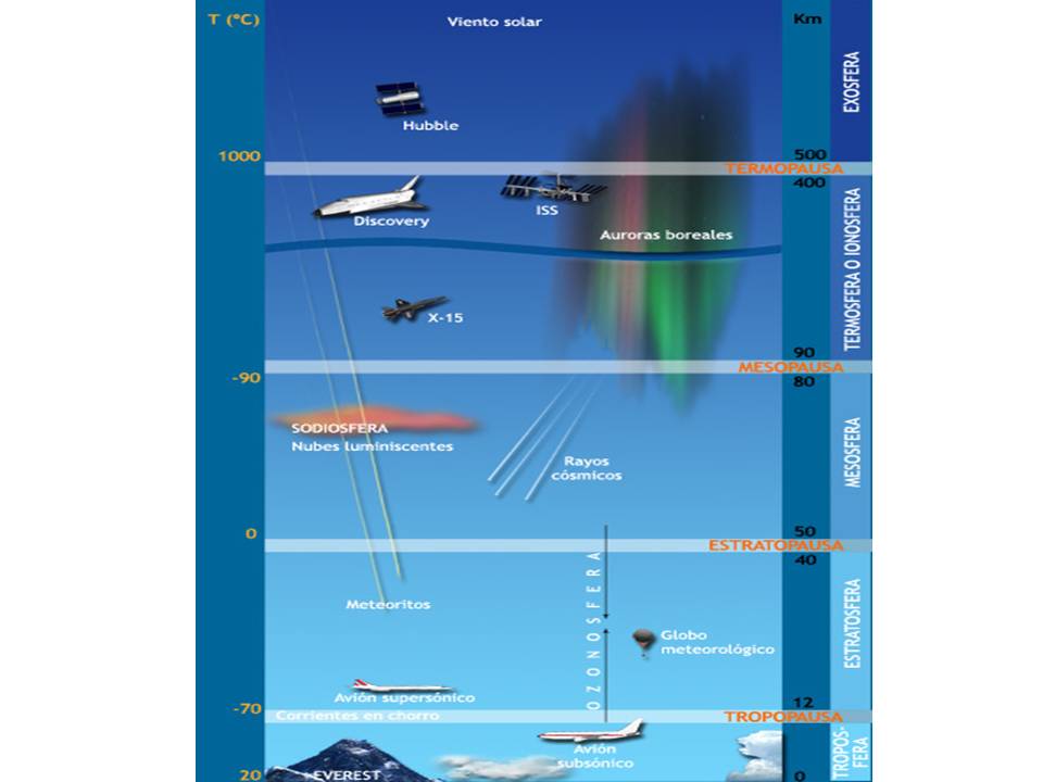 Las capas atmosféricas: LAS CAPAS ATMOSFÉRICAS